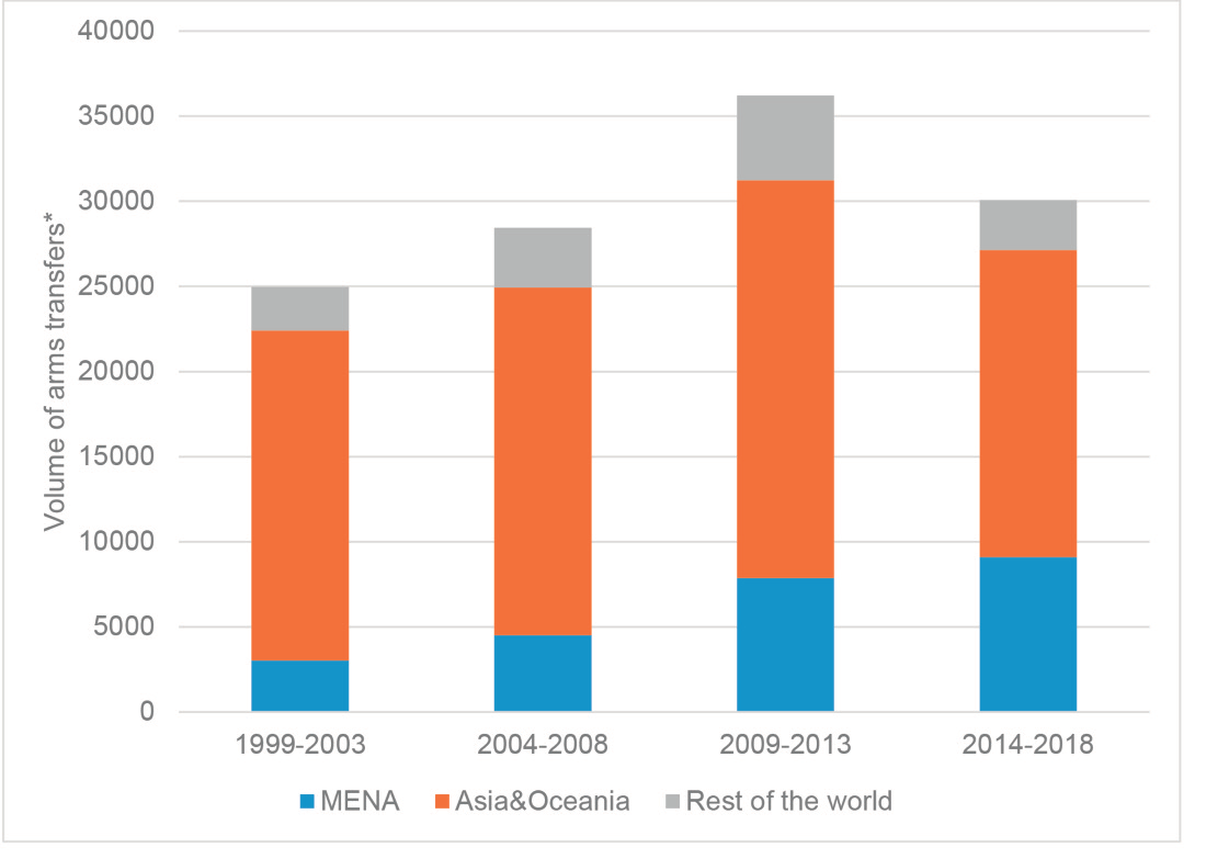 Russia’s Arms Exports to the MENA Region: Trends and Drivers : IEMed