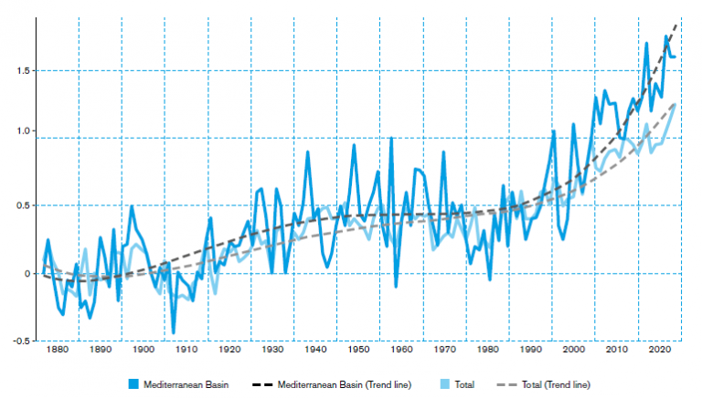 Climate Change in the Mediterranean: Environmental Impacts and Extreme ...