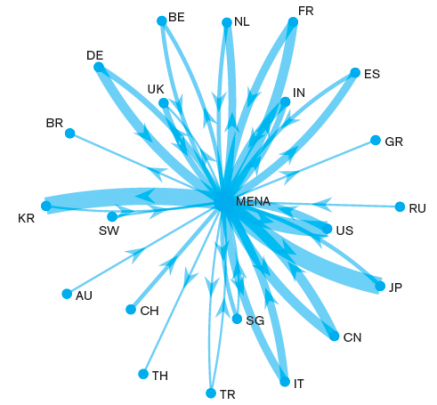 Trade Networks in the MENA Region : IEMed