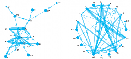 Trade Networks in the MENA Region : IEMed