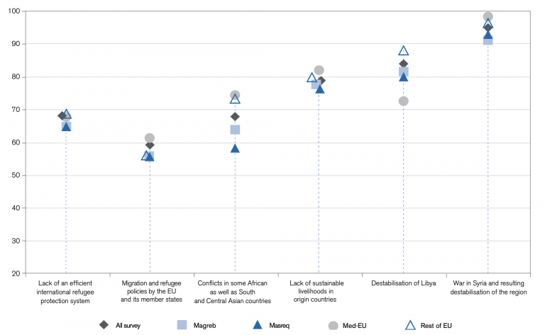Perceptions of the Migration and Refugee Situation in the Mediterranean ...