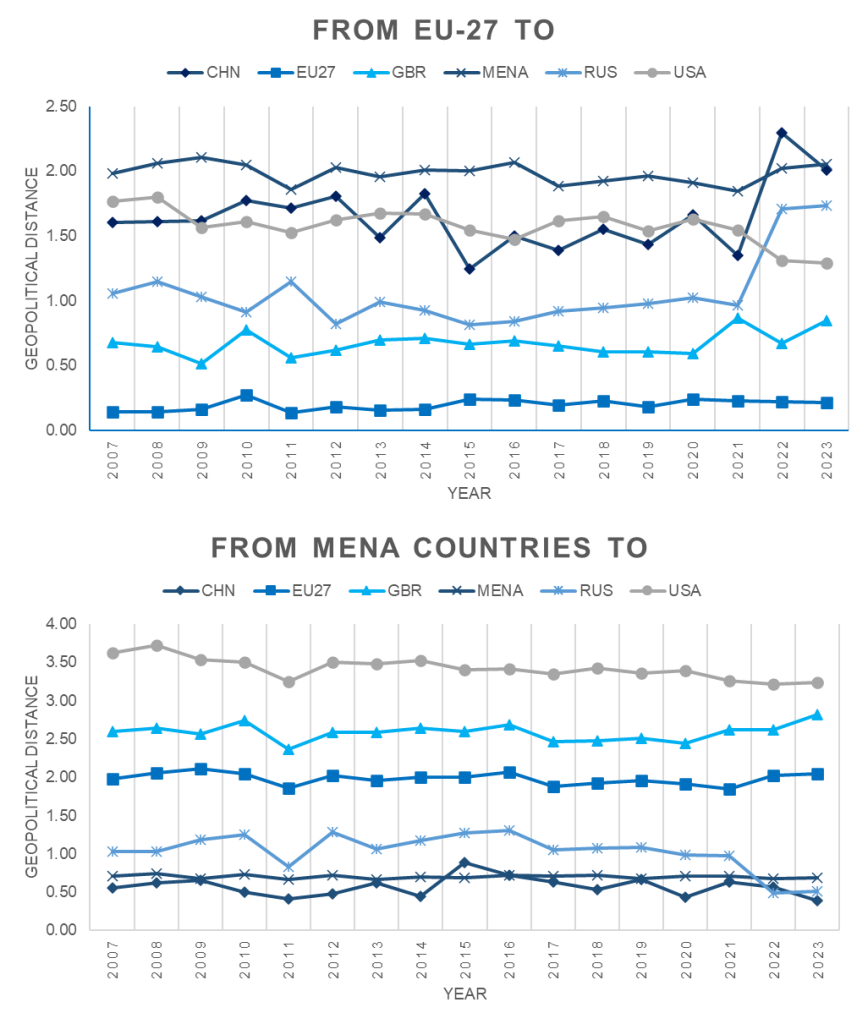 Uncertainty and Geopolitics: Are Global Value Chains Reorganizing? : IEMed